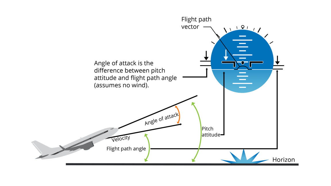 What Is Angle of Attack? -- Three Critical Angles