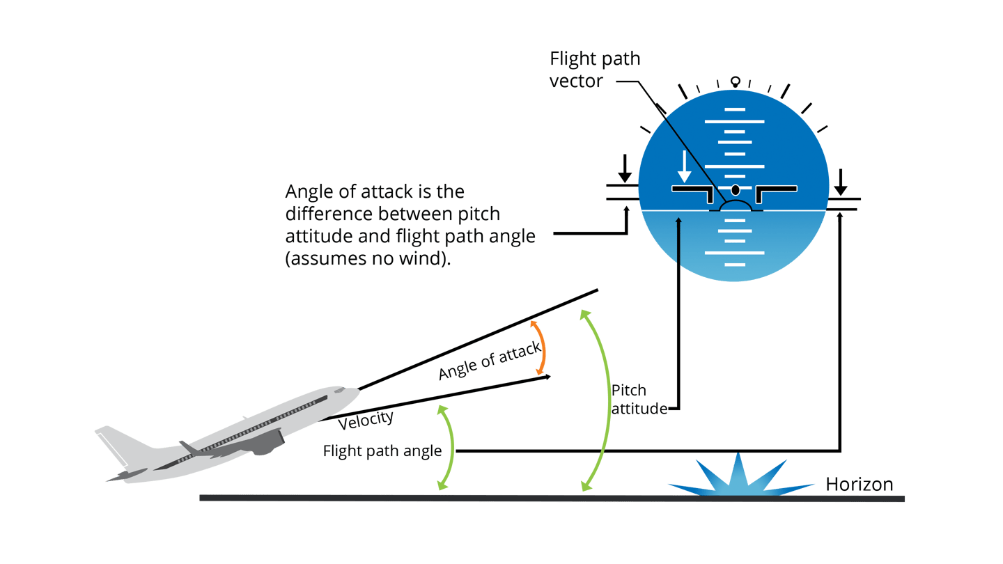 What Is Angle of Attack? -- Three Critical Angles