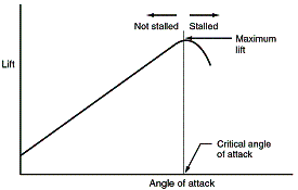 What is the Big Deal about Angle of Attack?