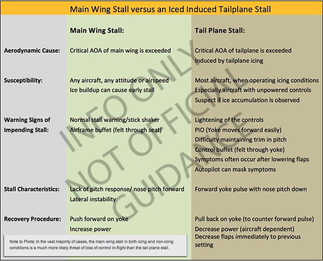 Tail Plane Stall: Differentiating from a Main Wing Stall