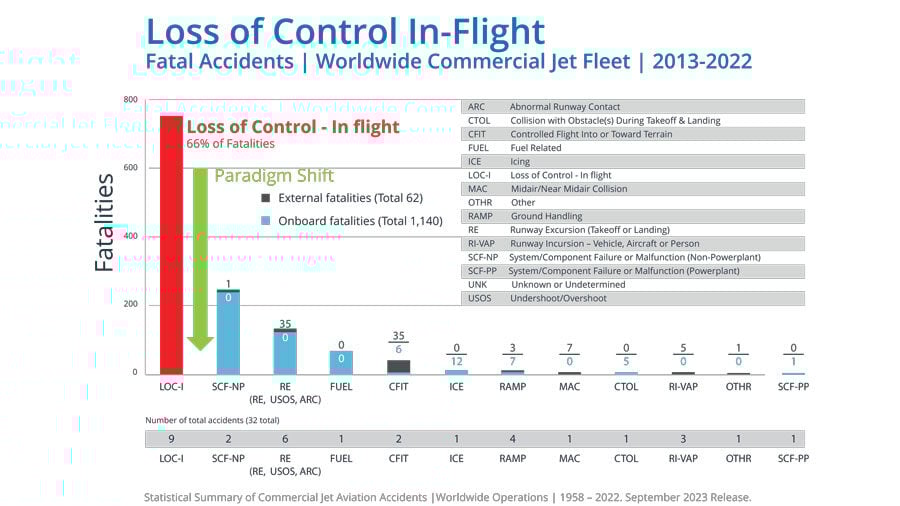 What is Loss of Control In-Flight (LOC-I)?