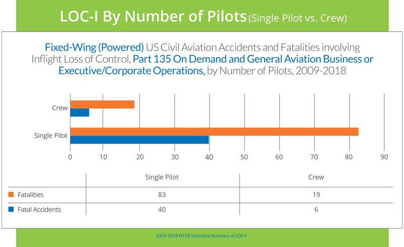 Single-pilot Operations Account for 8X More Fatal Loss of Control In ...
